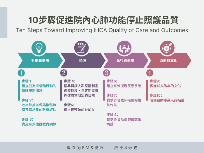 有OUT當然有IN，那年的GRA OHCA 10行，今年的ILCOR IHCA 10步 :: 羅傑的EMS視野